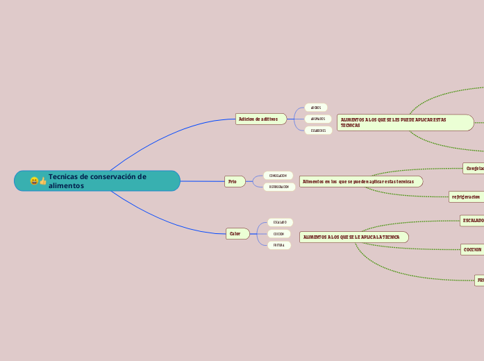 Tecnicas de conservación de alimentos - Mind Map